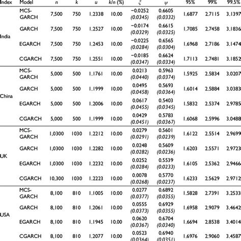 Parameter Estimates From Various Garchevt Models Download Scientific