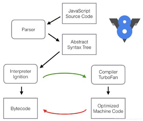 Javascript是解释型语言 V8、jitv8语言 Csdn博客