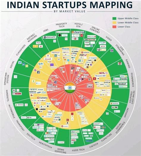 Prashant Kumar Singh On Linkedin Indian Startups Mapping