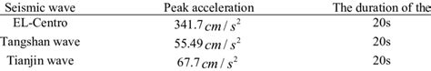 The Main Parameters Of Seismic Curves In History Analysis Download