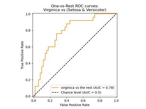 Multiclass Receiver Operating Characteristic Roc — Scikit Learn 17