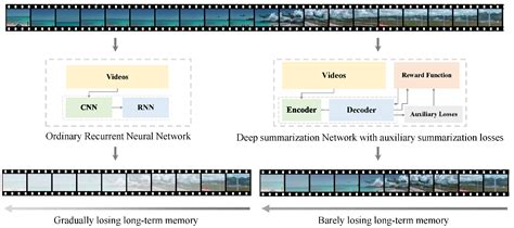 Sensors Free Full Text A Video Summarization Model Based On Deep Reinforcement Learning With