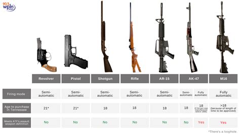 Tennessees Gun Laws Can Be Complicated Here Are Some Of The Basics