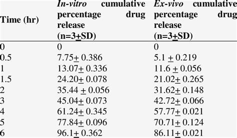 In Vitro And Ex Vivo Cumulative Percentage Drug Release Of The