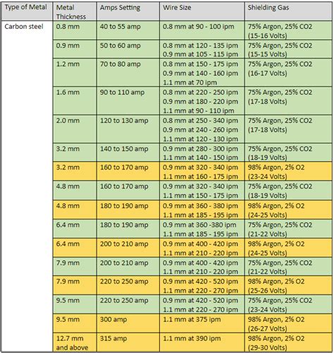 Arc Welding Voltage And Current Chart Pdf