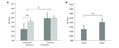 A Congruency Effects On Handsfeet Stimuli Mean Reaction Time Rt Download Scientific