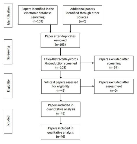 Prisma Flowchart Showing The Procedure Of The Systematic Literature