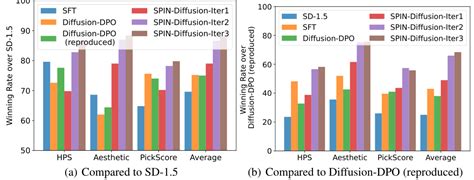 Self Play Fine Tuning Of Diffusion Models For Text To Image Generation · Neurips 2024