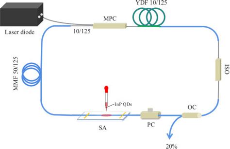 Schematic Diagram Of The Spatiotemporal Mode Locked Fiber Laser The