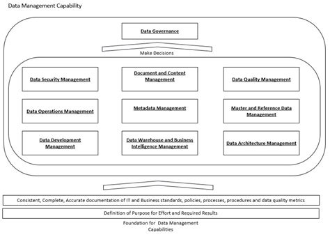 Data Management Capability Series Estrada Consulting Inc