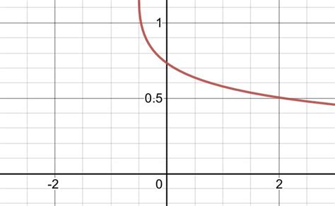 precalculus functions and graphs a graphing approach exercise 43a