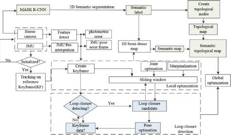 Figure 1 From Hybrid Semi Dense 3d Semantic Topological Mapping From