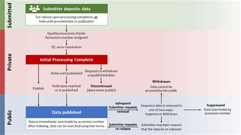 Nlm Genbank And Sra Data Processing