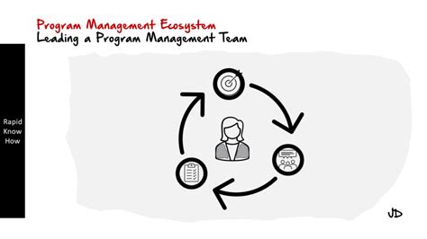 Ecosystems In Use The Program Management Ecosystem