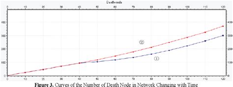 Figure 1 From Information Technologies An Improved Energy Efficient Algorithm For Mac Layer Of