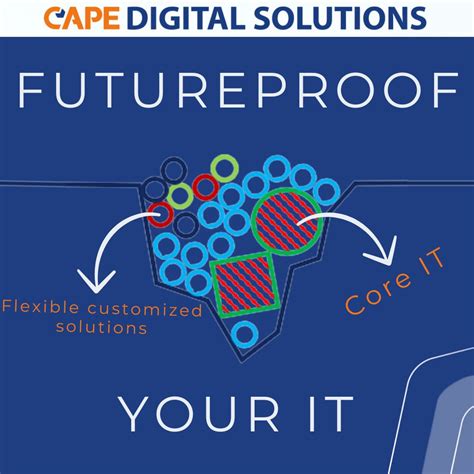futureproofit customsoftware businessgrowth techinnovation mendix