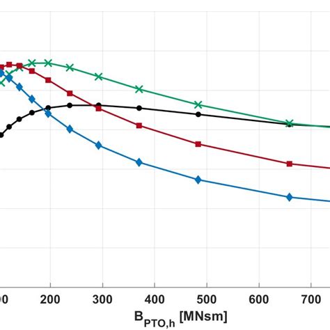 average absorbed power p h as function of hydraulic damping coefficient