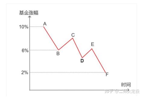 4定投法，很神奇 知乎
