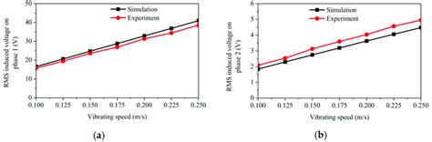 root mean square rms induced voltage in a phase 1 b phase 2