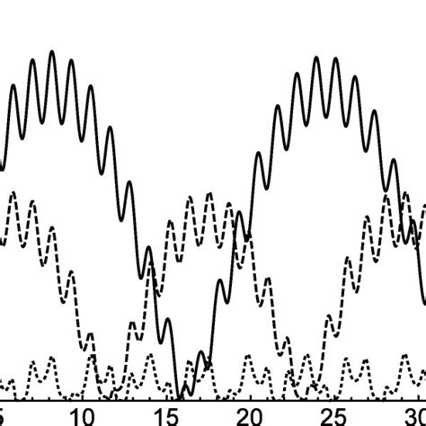 The Negativity As A Function Of A Scaled Time γt For Initial Separable