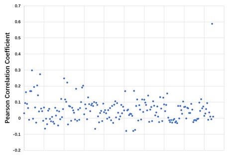 the pearson correlation coefficient between labels in icd 9 code tasks