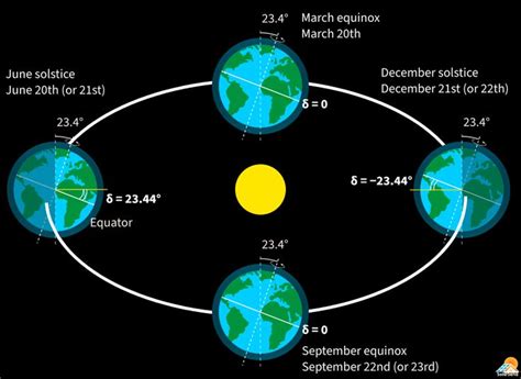 Equator Solar System