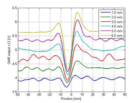 Depicts The Same Output Voltage For All The Defect Depths At M S Download Scientific Diagram