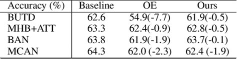 Regularizing Attention Networks For Anomaly Detection In Visual Question Answering