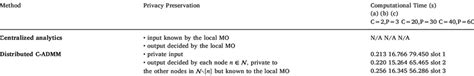 Performance Comparison Of Centralized Vs Distributed Based C Admm Download Scientific Diagram