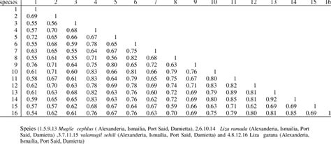 Genetic Similarity Matrix Computed From Issr Data For The Four Mullet
