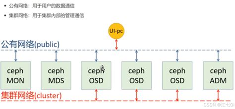 Ceph集群部署（基于ceph Deploy） Csdn博客