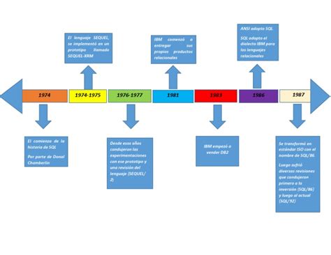 historia de sql lahistoria