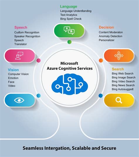 girish purandare on linkedin ai powered applications on azure