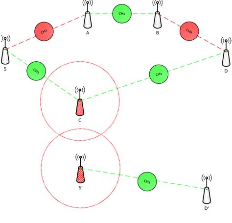Metric Of Interference And Channel Switching Download Scientific Diagram