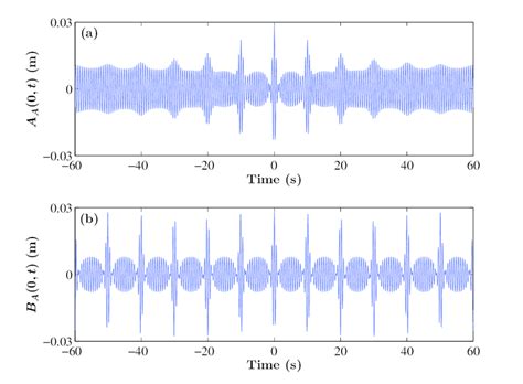 a spatiotemporal evolution of the modulus of an AB A A x t for ϕ Download Scientific