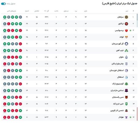 جدول لیگ برتر پس از برد پر گل پرسپولیس تابناک Tabnak