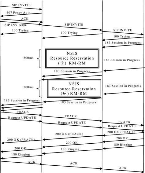 EQ SIP Signaling Scenario Of The Connection Setup Procedure Download Scientific Diagram