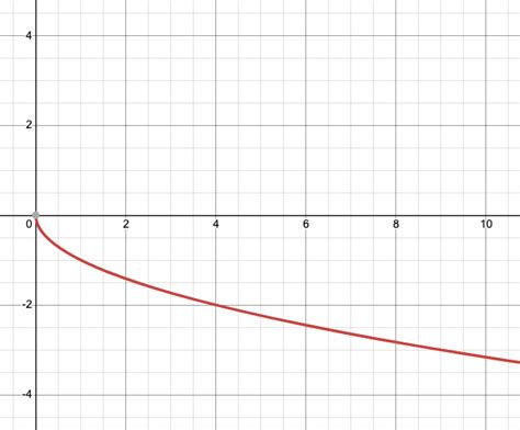 Transform Upside Down Reflect Polynomials About X Axis Expii