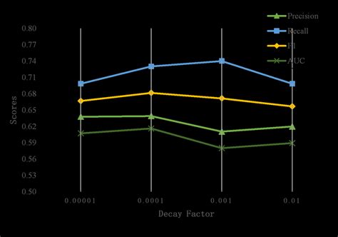 The Comparison Of The Time Decay Factor On Flickr Yelp Download
