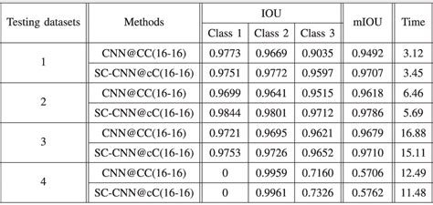 Table Iv From Real Time Object Detection For Auvs Using Self Cascaded Convolutional Neural