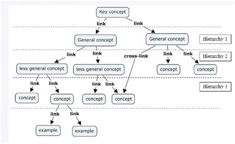 How To Make A Concept Map Beginners Guide And Templates