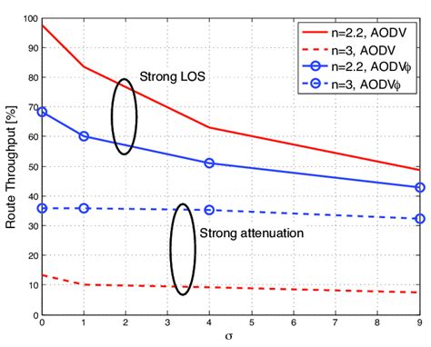 Route Throughput As A Function Of The Fading Spread Considering