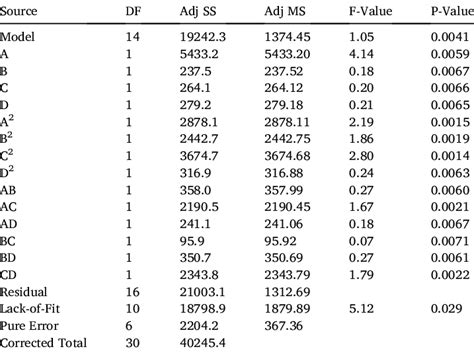 Analysis Of Variance Anova For Response Surface Model Download Scientific Diagram