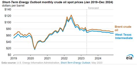 Crude Oil Prices Set To Rebound By September Then Slide Into 2024 Eia