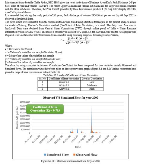 Simulation of Rainfall Run off Process using HEC-HMS: A Case Study of ...