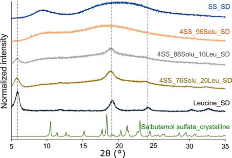 X Ray Diffractograms Of The Various Powders Salbutamol Sulfate Only