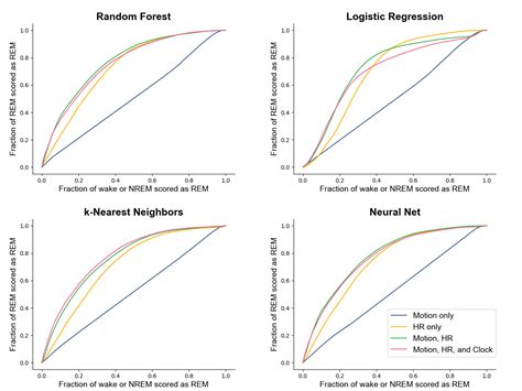sleep stage prediction with raw acceleration and photoplethysmography