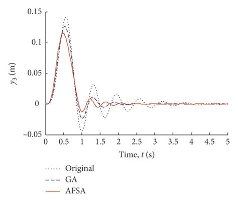 The Response Comparisons Of The Coupling System Optimized By Different Download Scientific
