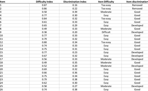 Difficulty And Discrimination Indices Of The Items Included In The