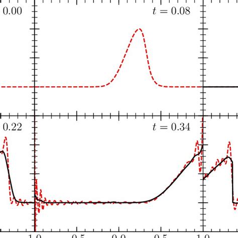 snapshots from pseudospectral solution of the 1d inviscid burgers